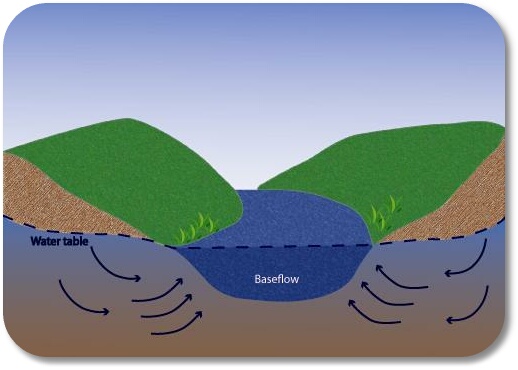 Groundwater > Effluent Stream